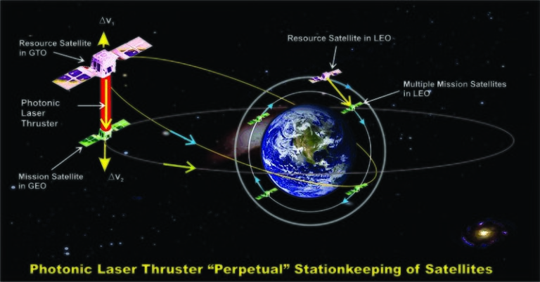 Geostationary Transfer Orbit (GTO) vs Geostationary Orbit (GEO)